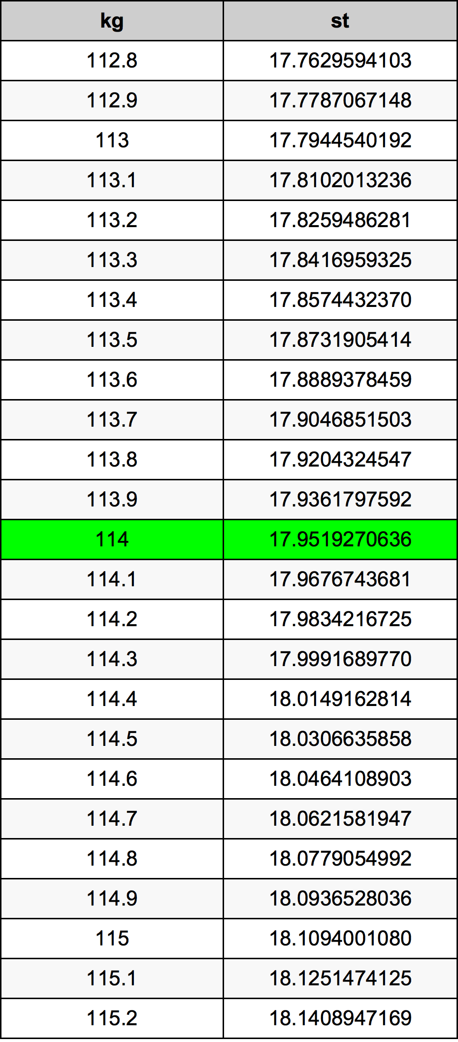 114 Kilograms To Stones Converter 114 Kg To St Converter