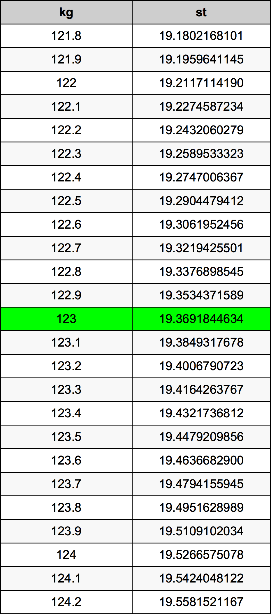 123 Kilogrammes To Stones Converter 123 Kg To St Converter 123 Kilogrammes To Stones Converter 123 Kg To St Converter
