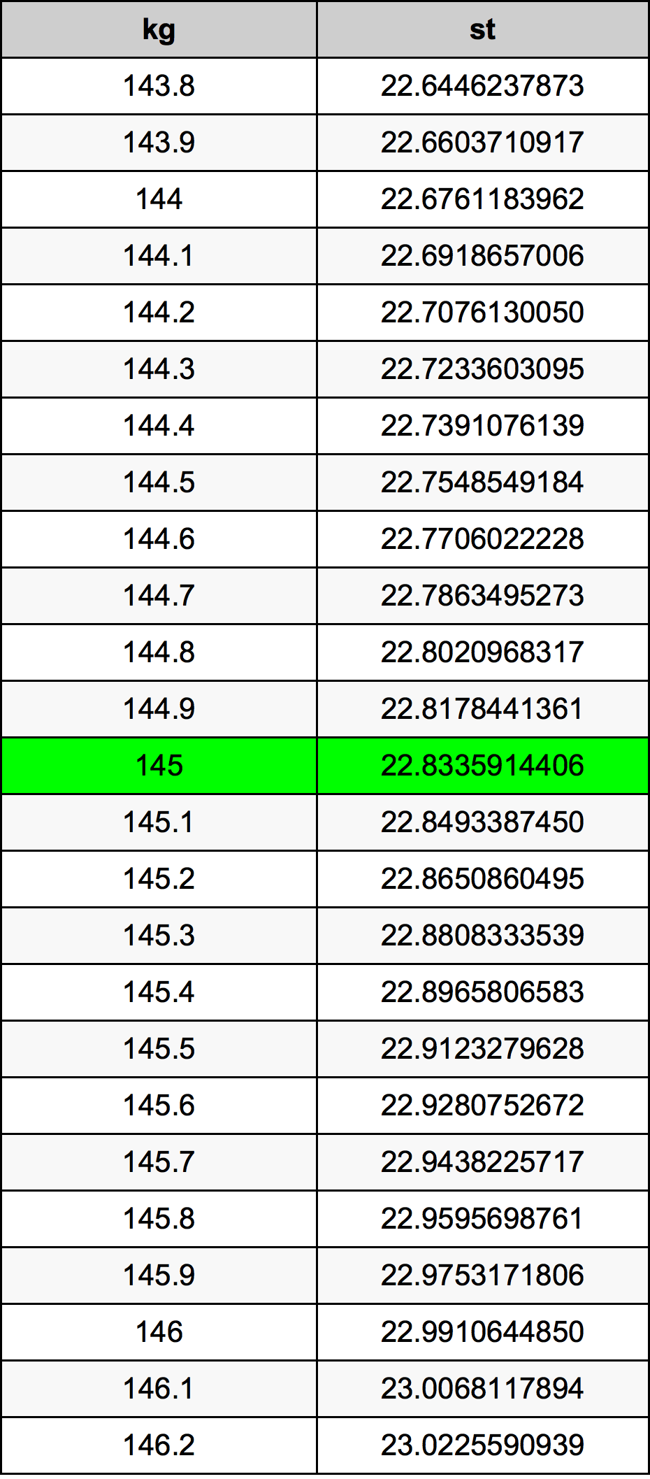 145 Kilogrammes To Stones Converter 145 Kg To St Converter 145 Kilogrammes To Stones Converter 145 Kg To St Converter