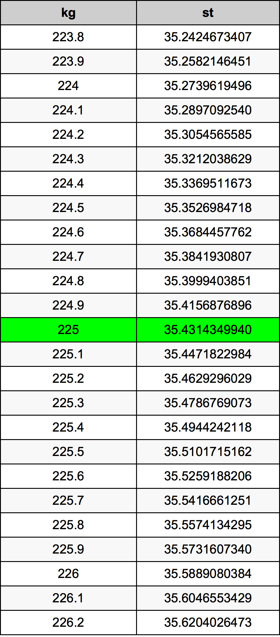 225 Kilograms To Stones Converter 225 Kg To St Converter 225 Kilograms To Stones Converter 225 Kg To St Converter
