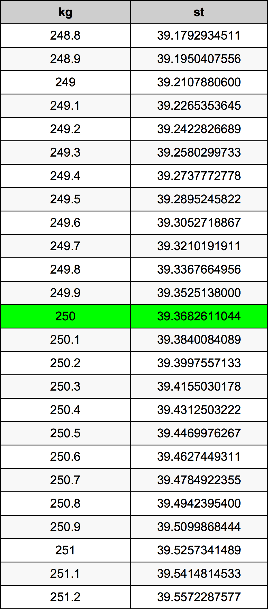 250 Kilograms To Stones Converter 250 Kg To St Converter 250 Kilograms To Stones Converter 250 Kg To St Converter