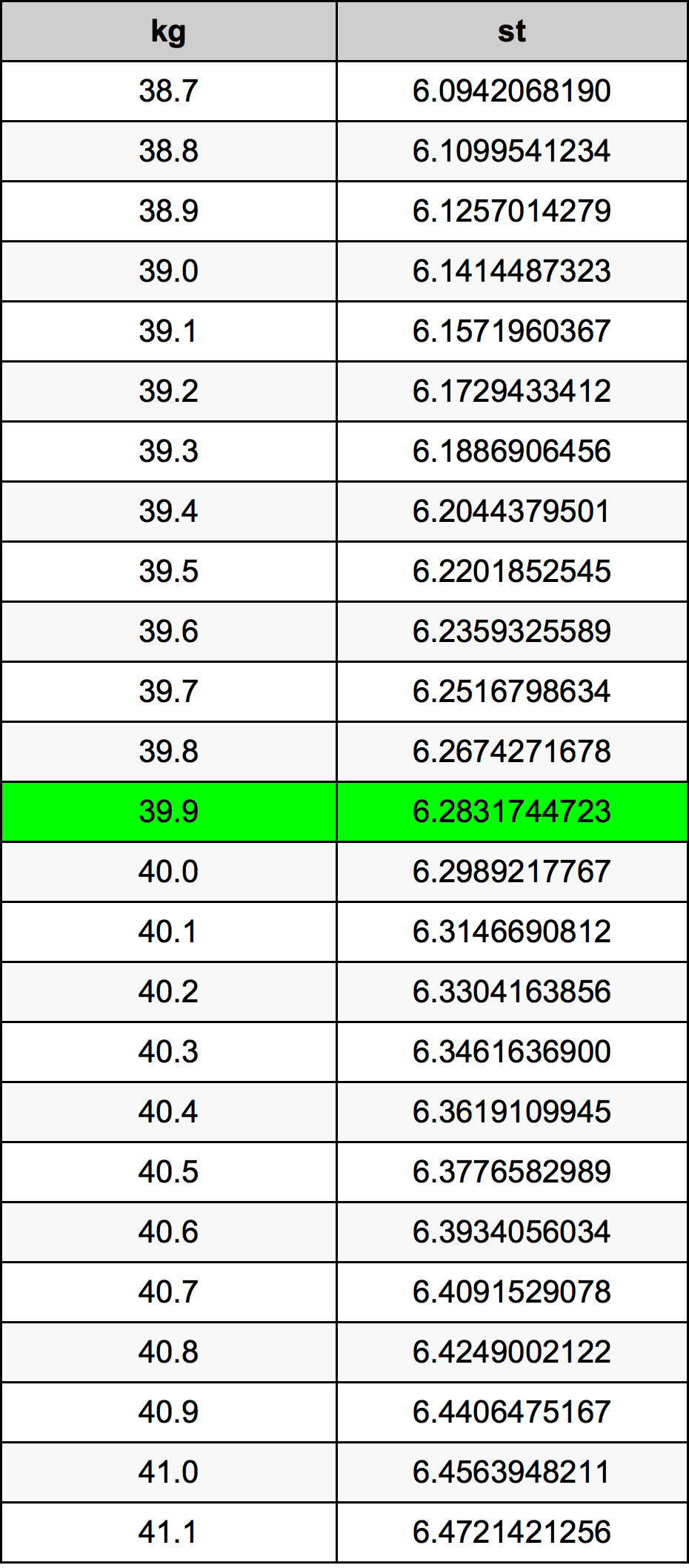 39 9 Kilograms To Stones Converter 39 9 Kg To St Converter