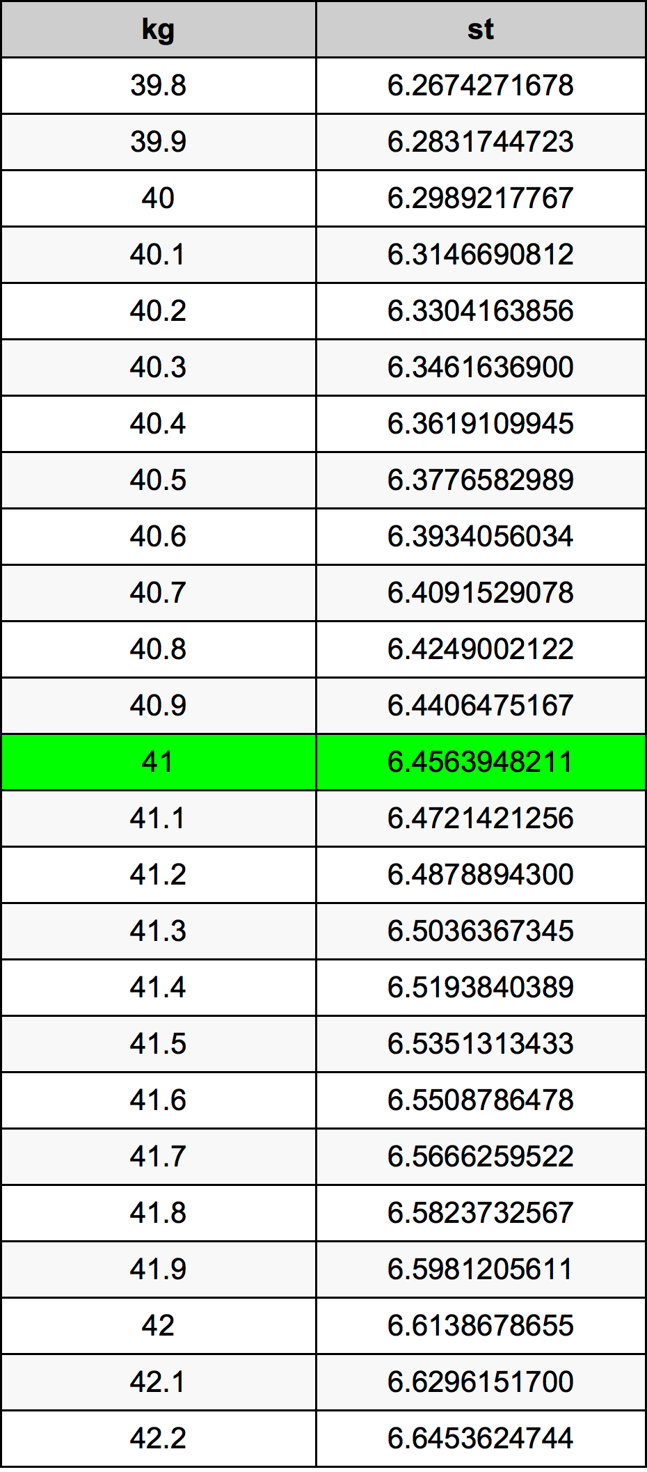 41 Kilograms To Stones Converter 41 Kg To St Converter 41 Kilograms To Stones Converter 41 Kg To St Converter