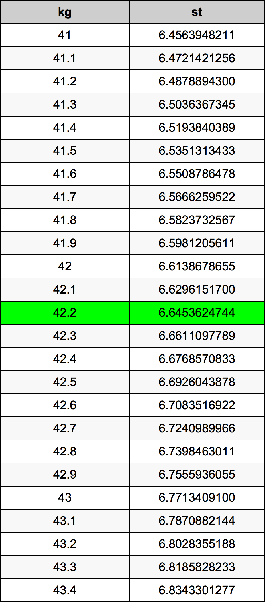42 2 Kilograms To Stones Converter 42 2 Kg To St Converter 42 2 Kilograms To Stones Converter 42 2 Kg To St Converter