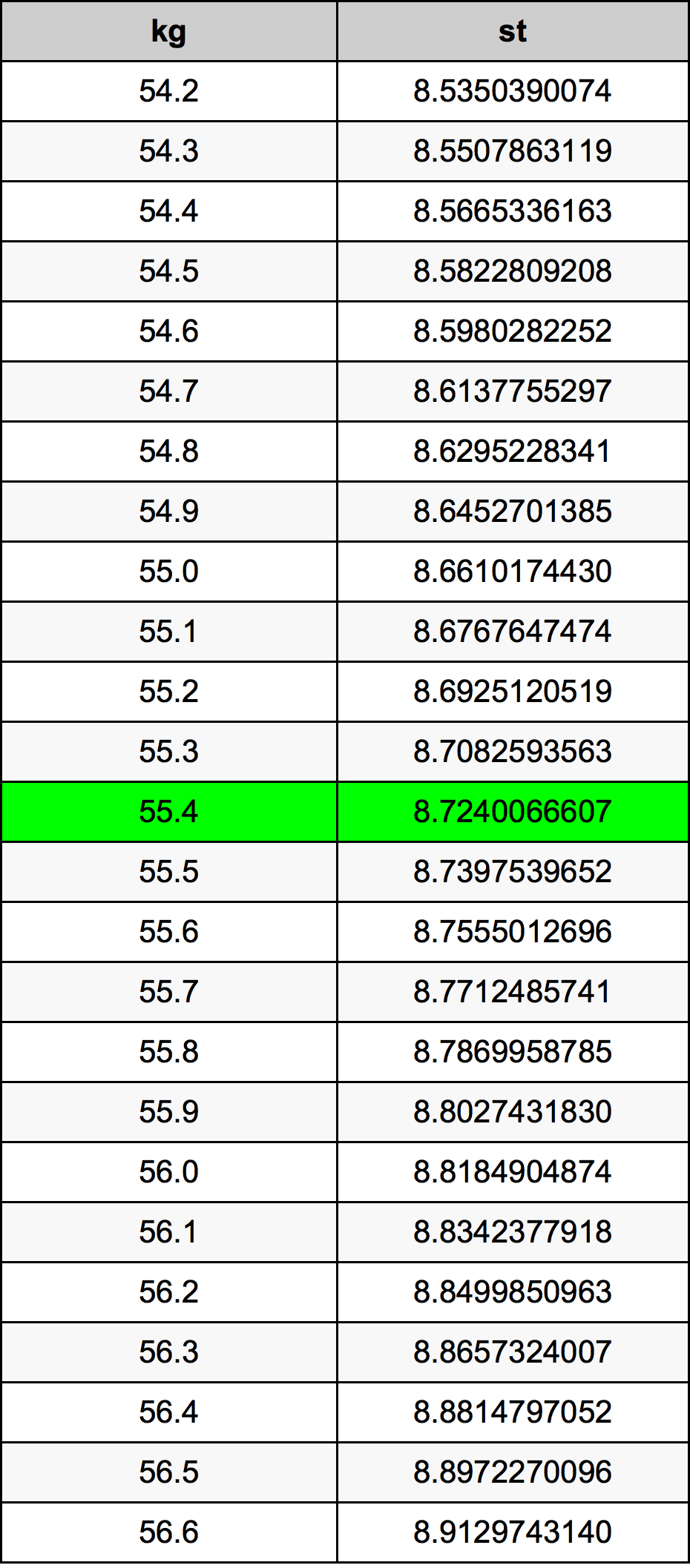 55 4 Kilograms To Stones Converter 55 4 Kg To St Converter