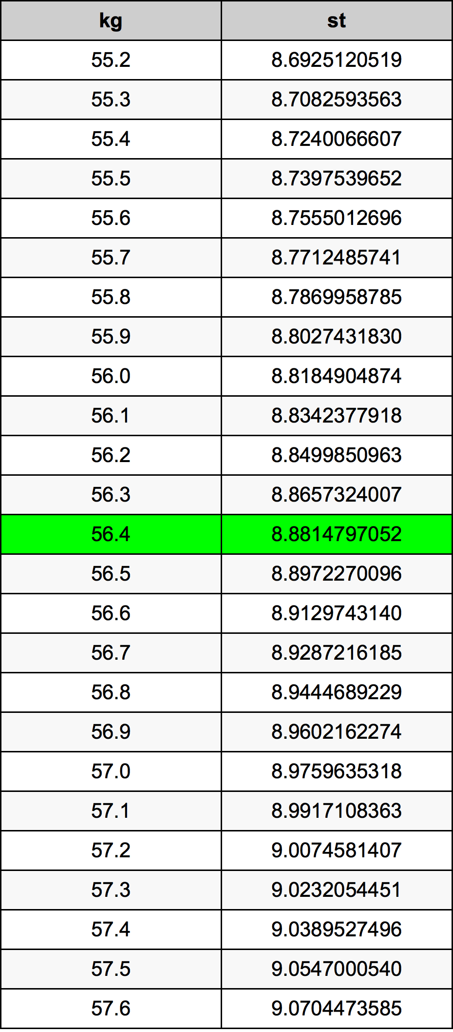 56 4 Kilogrammes To Stones Converter 56 4 Kg To St Converter 56 4 Kilogrammes To Stones Converter 56 4 Kg To St Converter