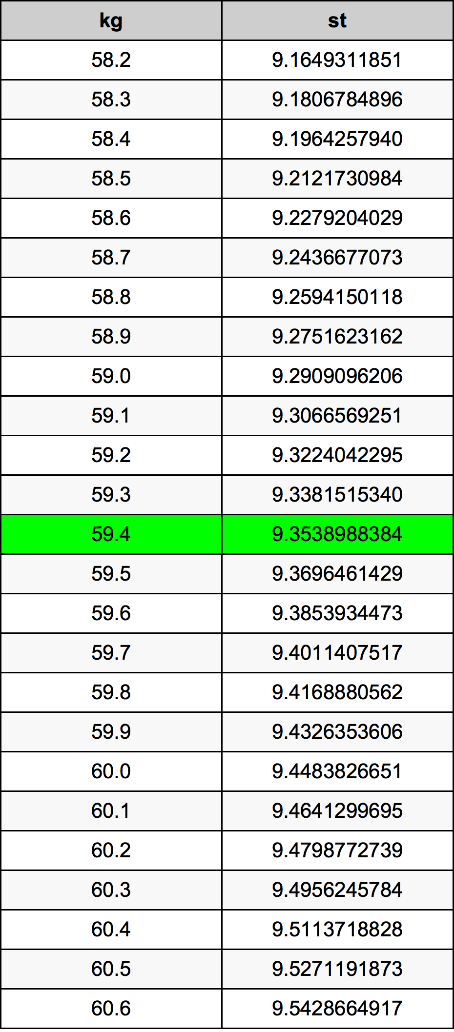 59 4 Kilograms To Stones Converter 59 4 Kg To St Converter