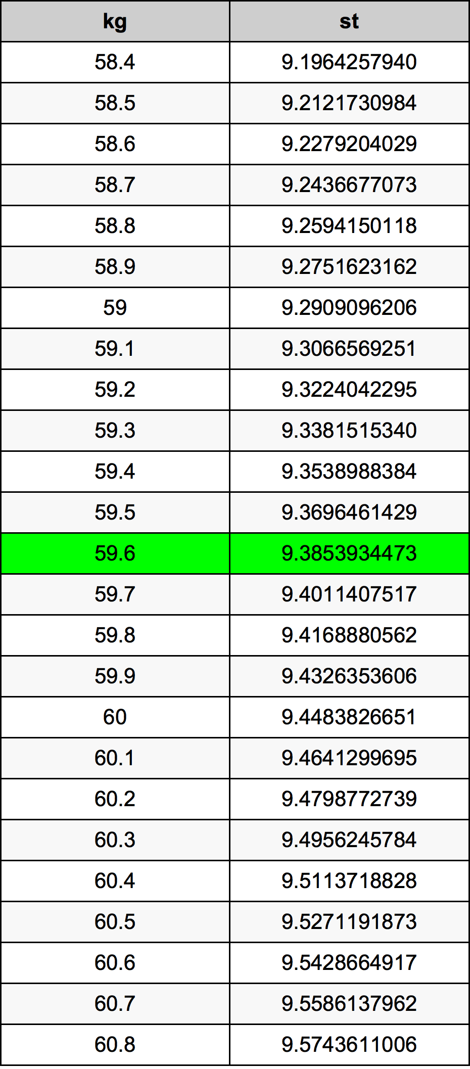 59 6 Kilogrammes To Stones Converter 59 6 Kg To St Converter