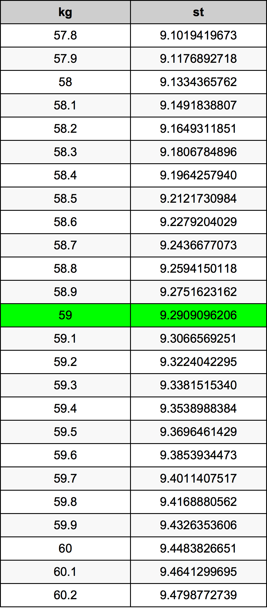 59 Kilogrammes To Stones Converter 59 Kg To St Converter 59 Kilogrammes To Stones Converter 59 Kg To St Converter