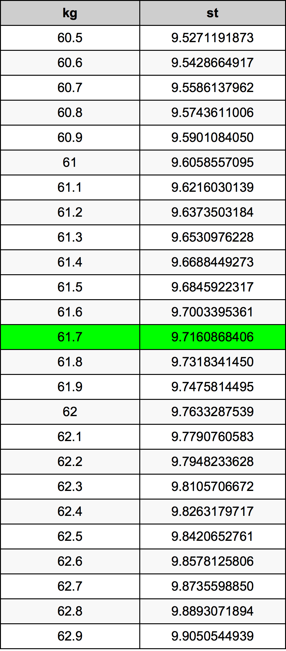 61 7 Kilograms To Stones Converter 61 7 Kg To St Converter