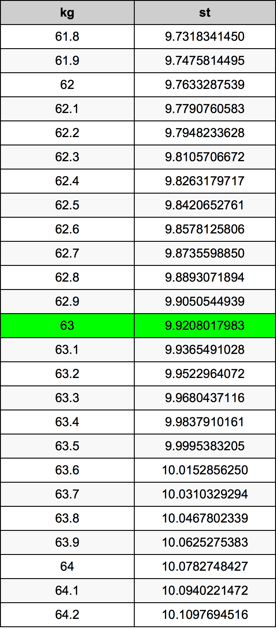 63 Kilogrammes To Stones Converter 63 Kg To St Converter 63 Kilogrammes To Stones Converter 63 Kg To St Converter