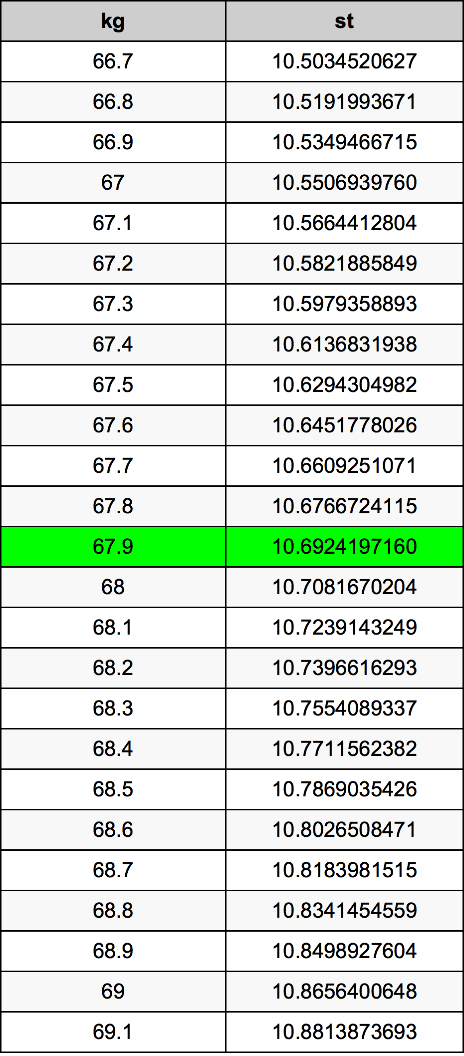 67 9 Kilograms To Stones Converter 67 9 Kg To St Converter 67 9 Kilograms To Stones Converter 67 9 Kg To St Converter