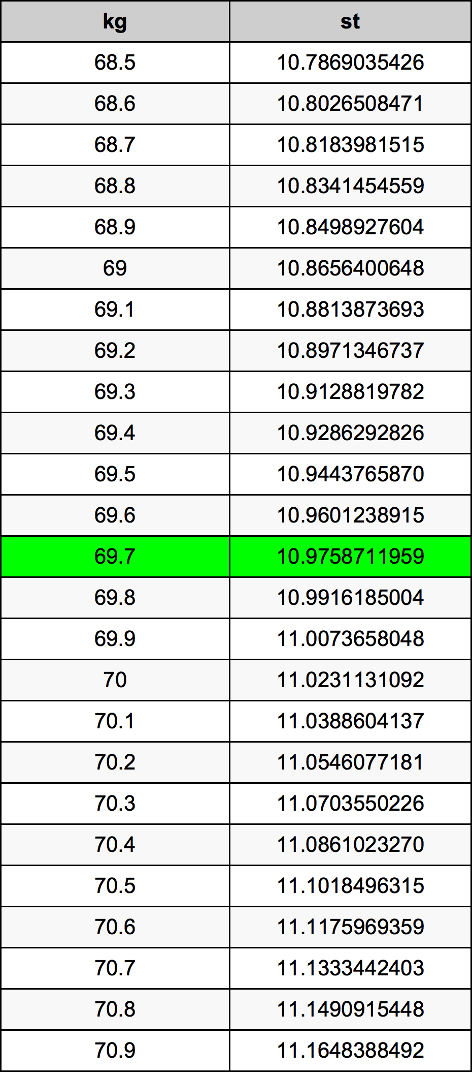 69 7 Kilograms To Stones Converter 69 7 Kg To St Converter
