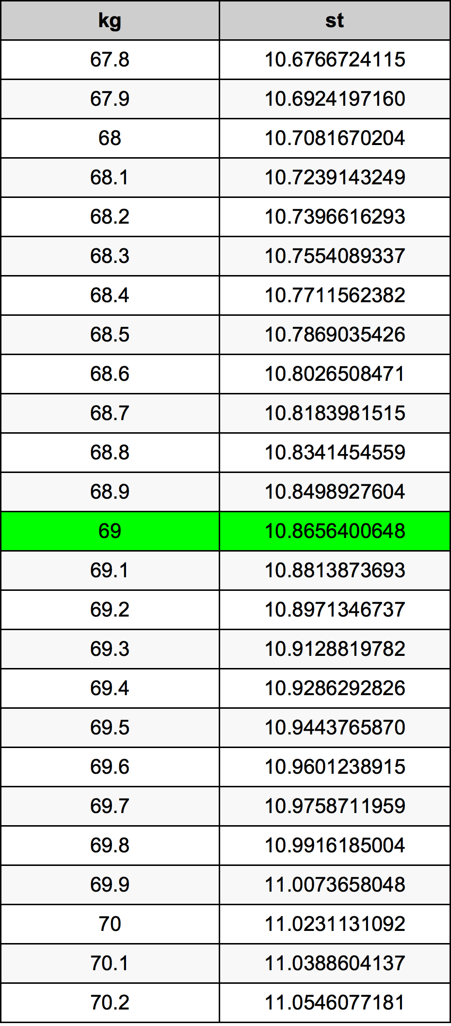 69 Kilograms To Stones Converter 69 Kg To St Converter 69 Kilograms To Stones Converter 69 Kg To St Converter