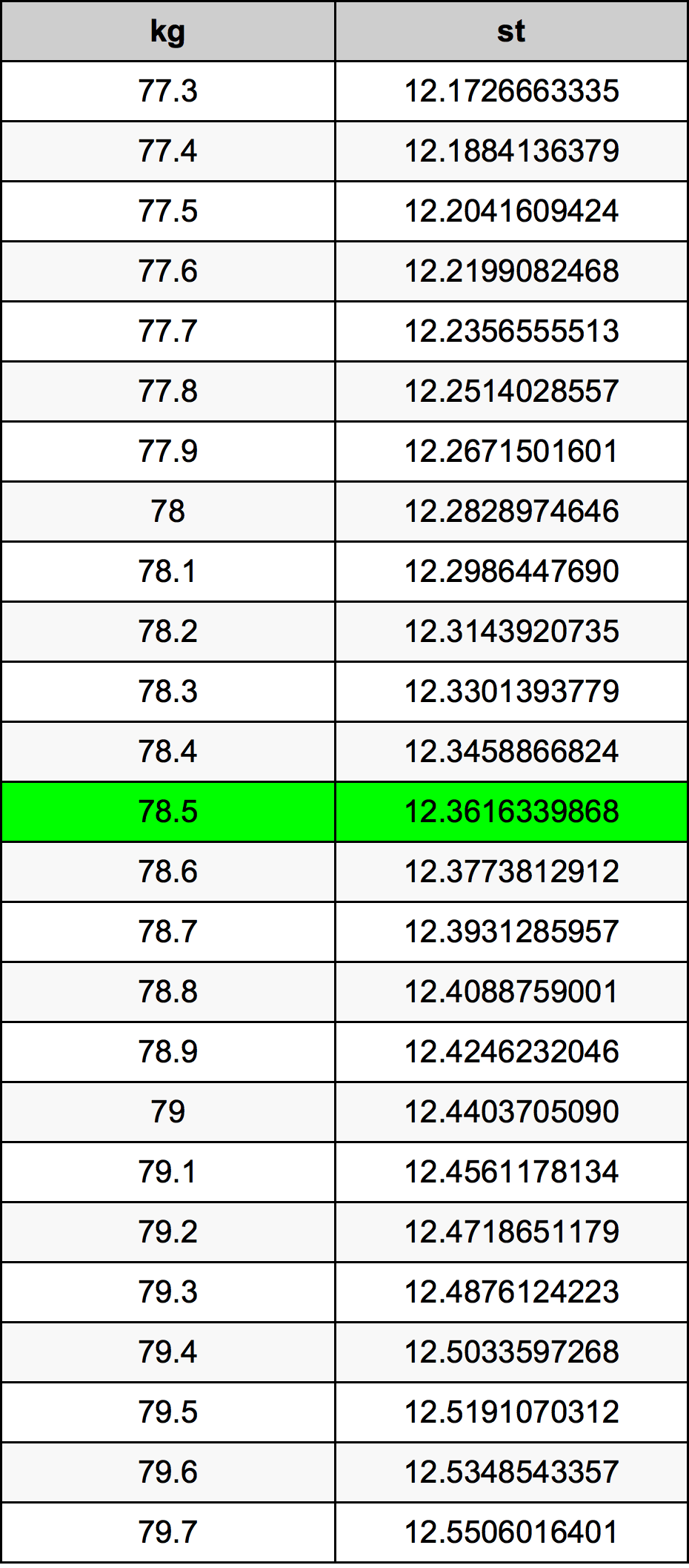 78 5 Kilogrammes To Stones Converter 78 5 Kg To St Converter 78 5 Kilogrammes To Stones Converter 78 5 Kg To St Converter
