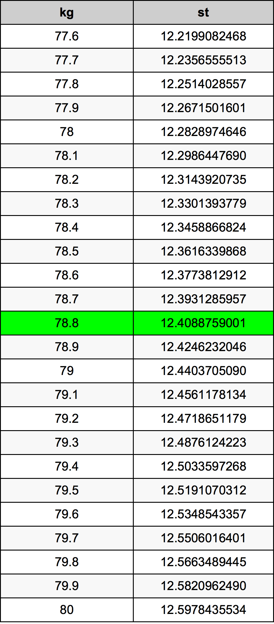 78 8 Kilogrammes To Stones Converter 78 8 Kg To St Converter 78 8 Kilogrammes To Stones Converter 78 8 Kg To St Converter