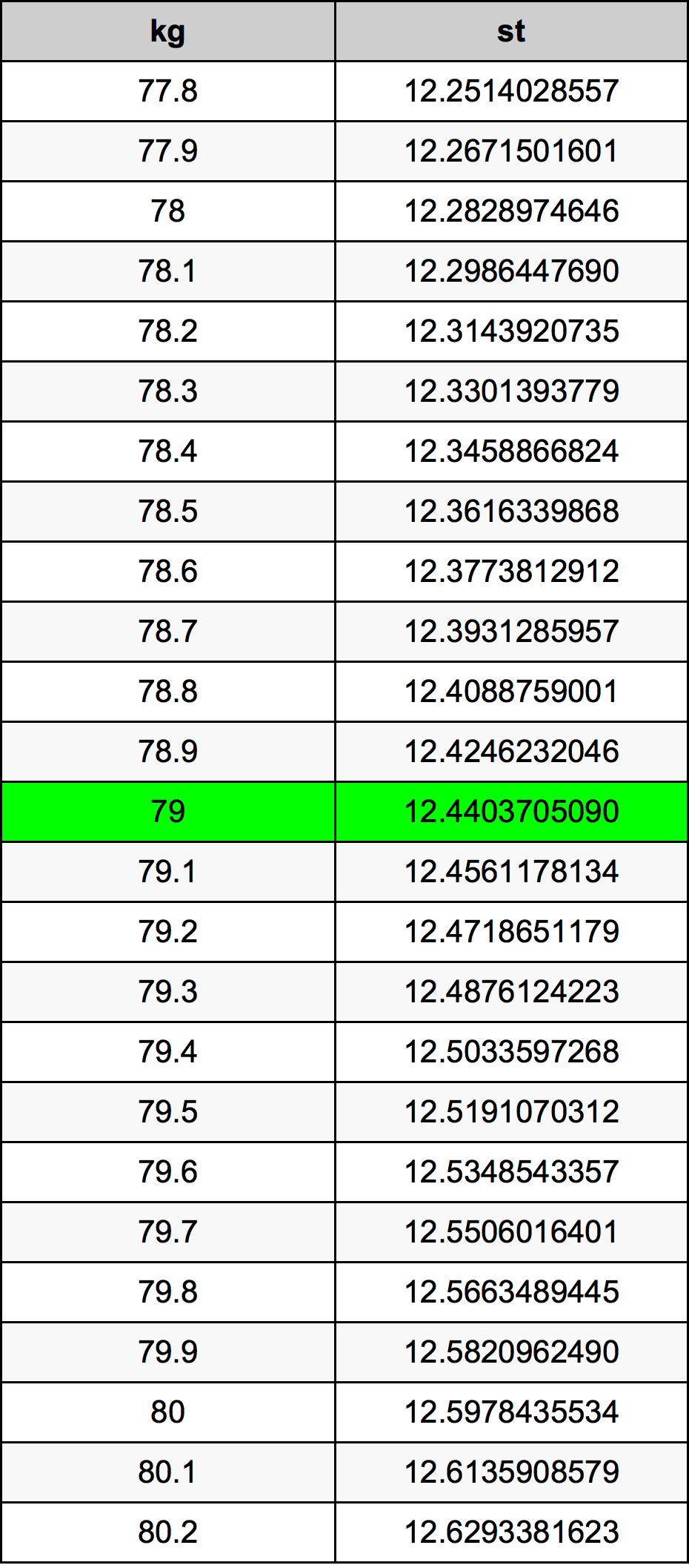 79 Kilogrammes To Stones Converter 79 Kg To St Converter 79 Kilogrammes To Stones Converter 79 Kg To St Converter