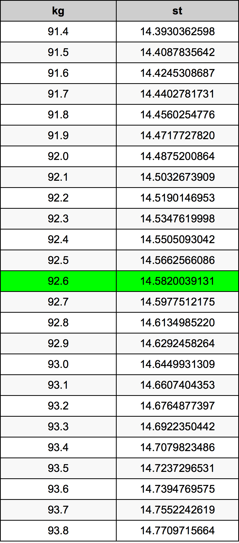 92 6 Kilograms To Stones Converter 92 6 Kg To St Converter 92 6 Kilograms To Stones Converter 92 6 Kg To St Converter
