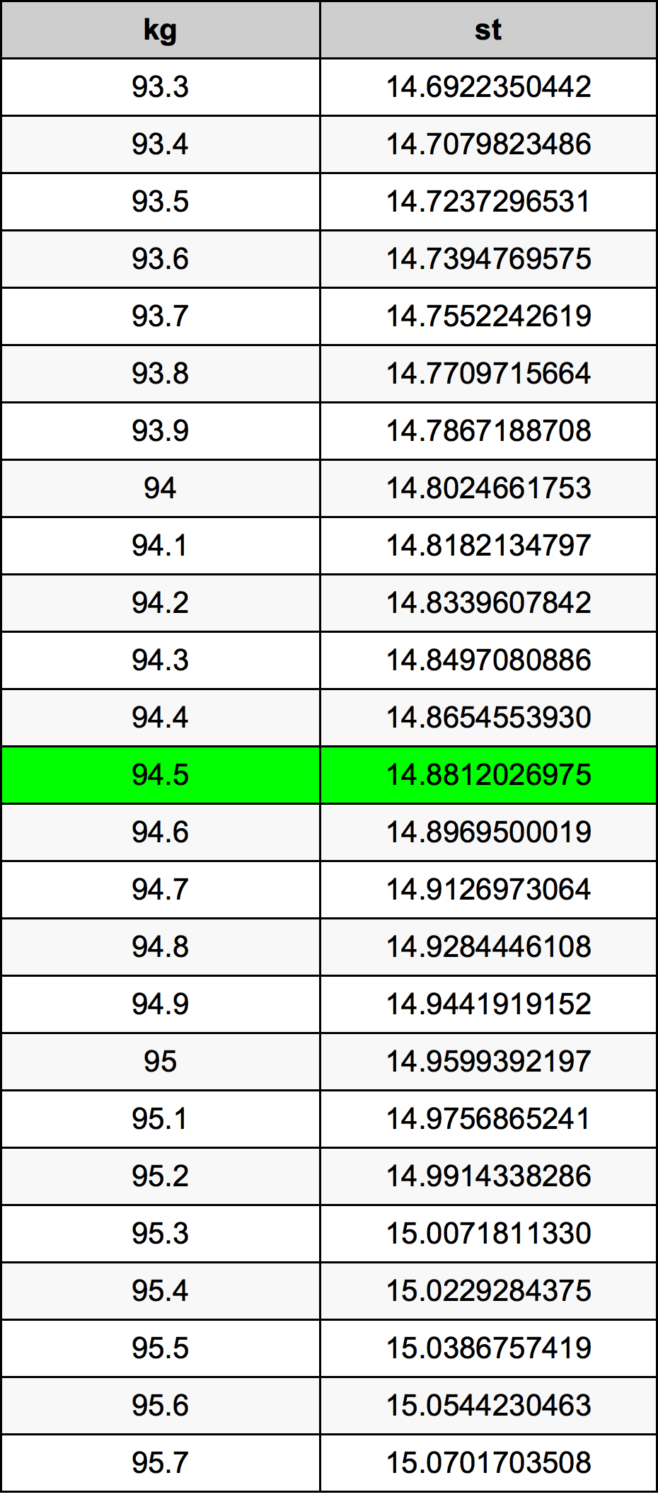 94 5 Kilogrammes To Stones Converter 94 5 Kg To St Converter 94 5 Kilogrammes To Stones Converter 94 5 Kg To St Converter